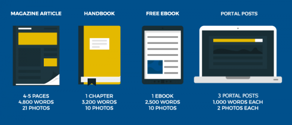 How to Create Multi-Platform Content Quickly and Cheaply - Mequoda Daily