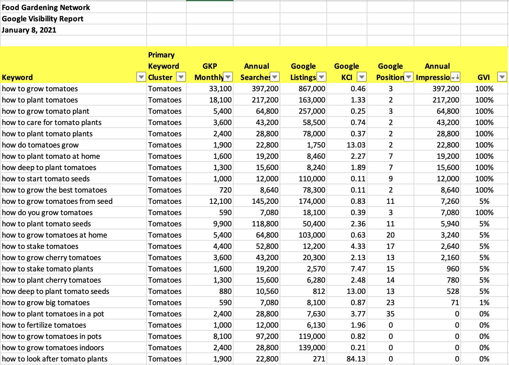 Building a Google Visibility Report: A Step-by-Step Guide - Mequoda Daily