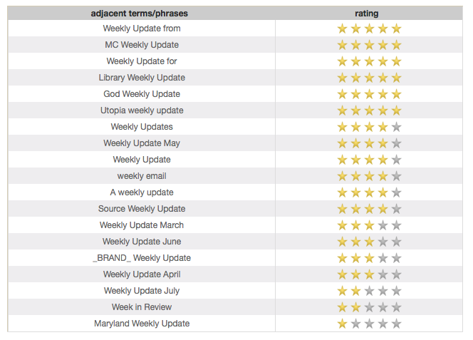 3 Weekly Email Newsletter Template Benefits - Mequoda Daily
