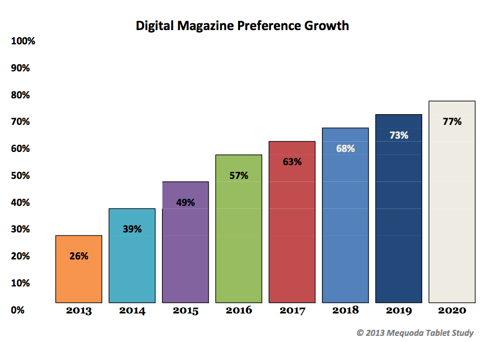 Digital Magazines Dominate by 2020 - Mequoda Daily