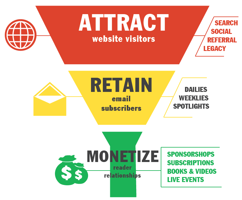 Using Content to Drive your Audience Development Plan - Mequoda Daily