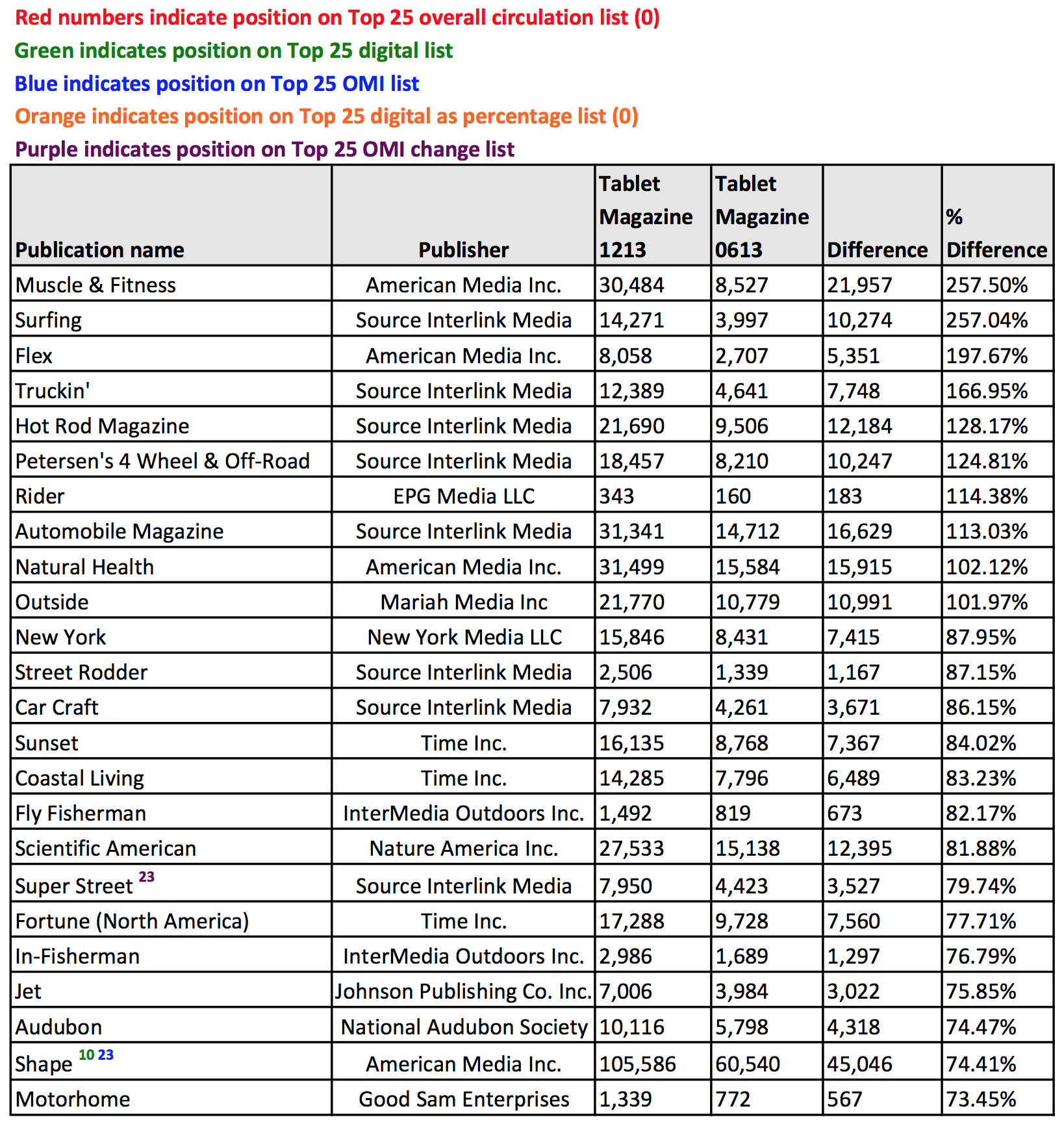 Top 25 Digital Magazines by Digital Improvement - Mequoda Daily