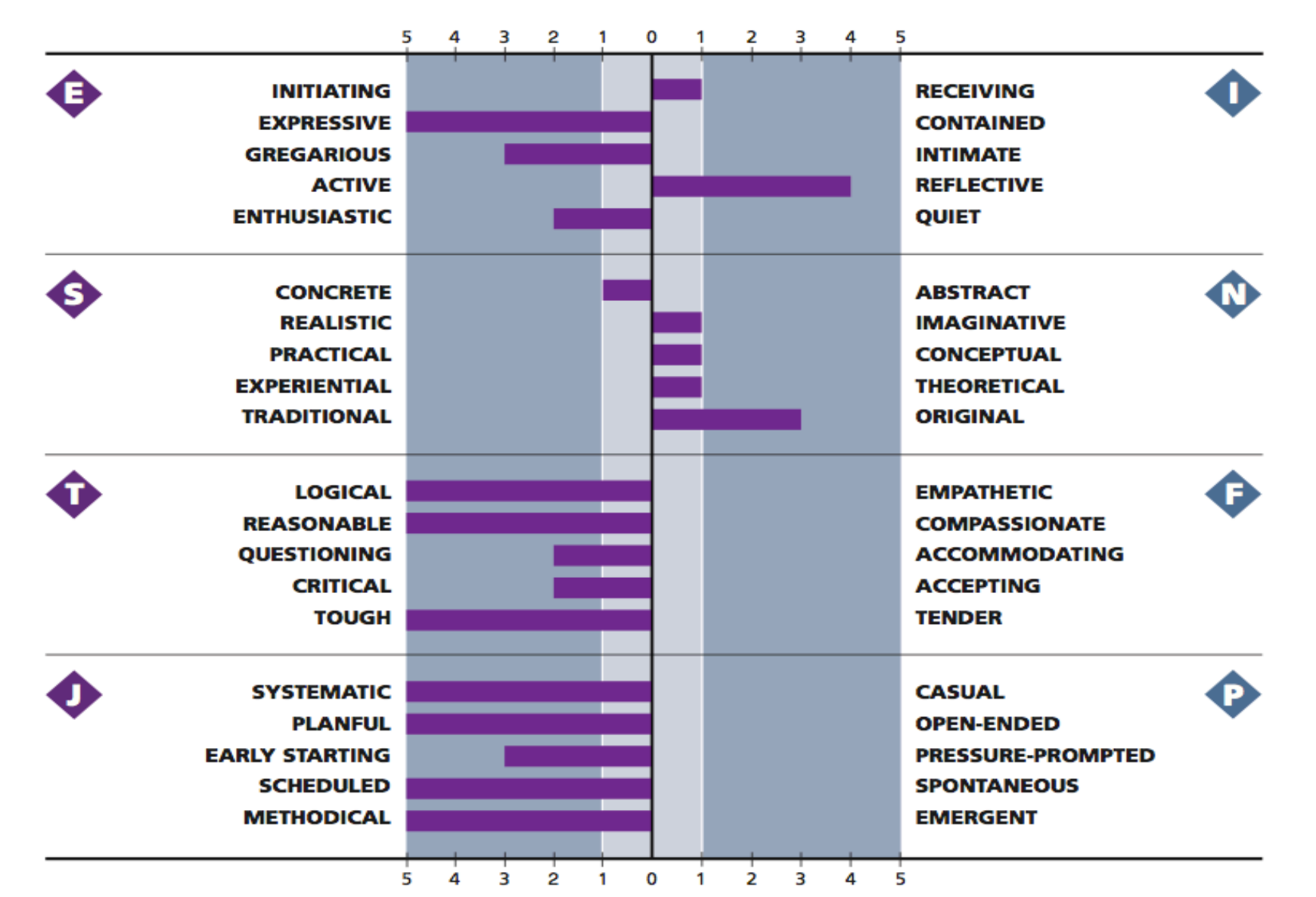 Using the MBTI to Build Better Multiplatform Publishing Teams: Hiring ...