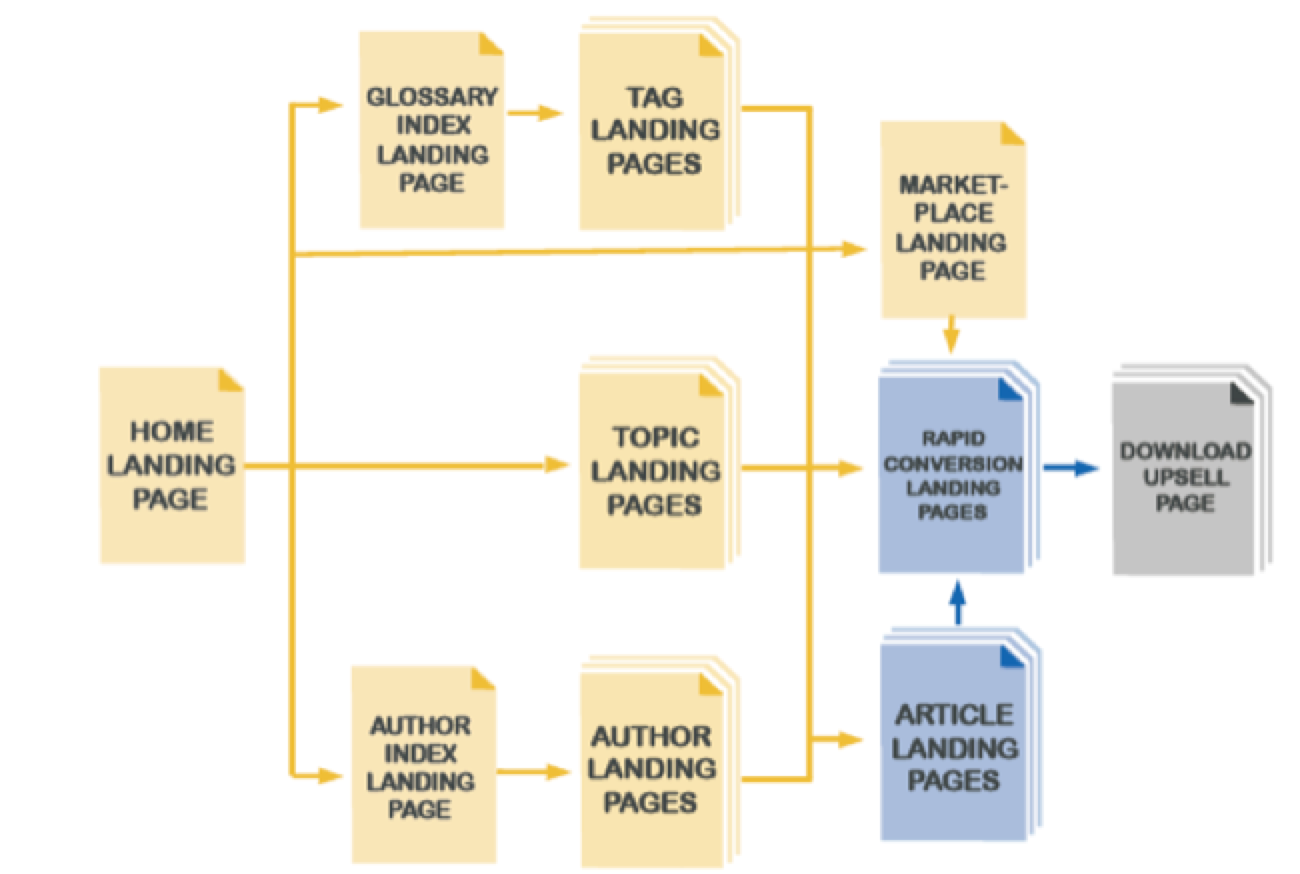 10 Types of Landing Pages and Knowing When to Use Them - Mequoda Daily