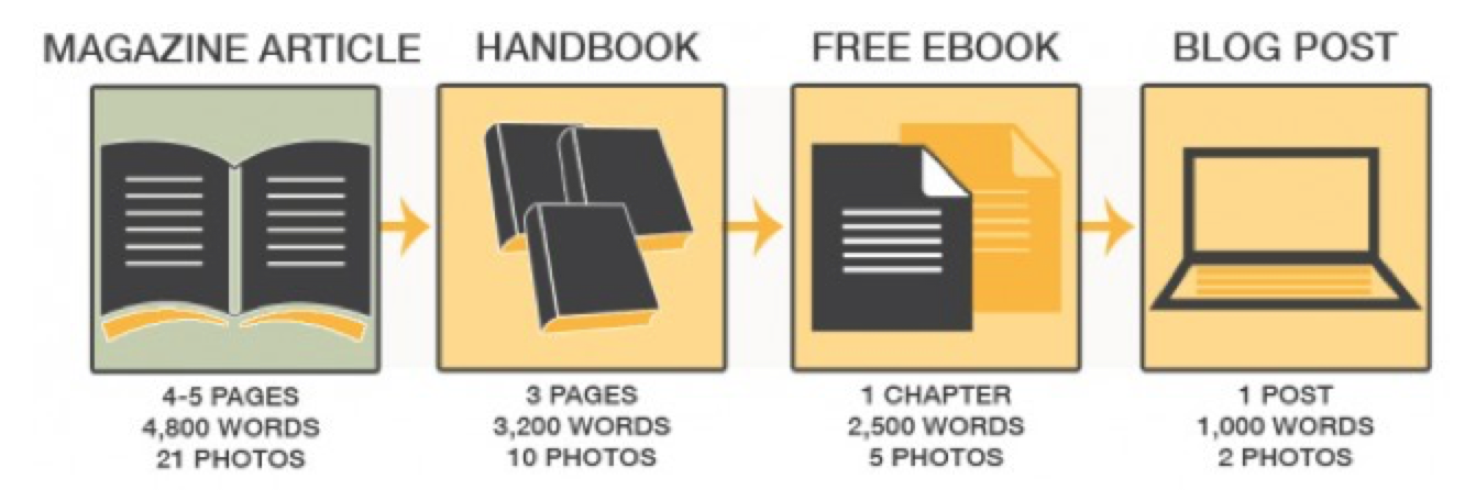 What Is Multiplatform Publishing? - Mequoda Daily