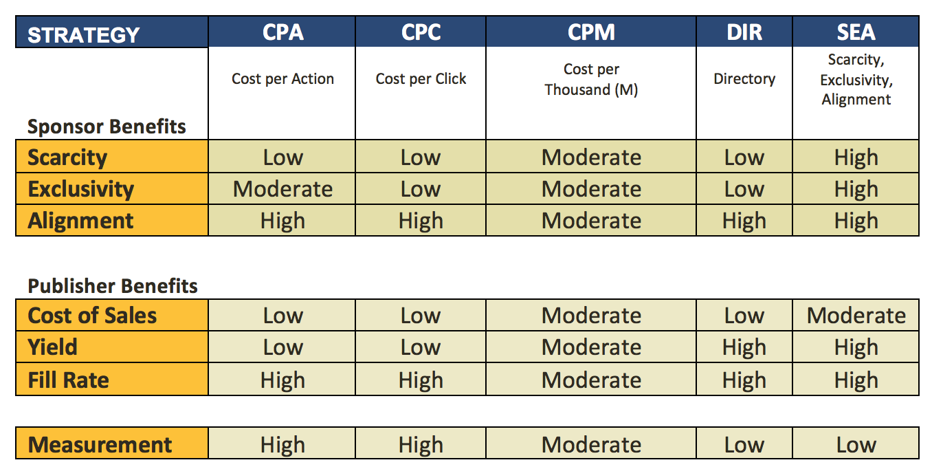 5 Profitable Multiplatform Sponsorship Advertising Models - Mequoda Daily
