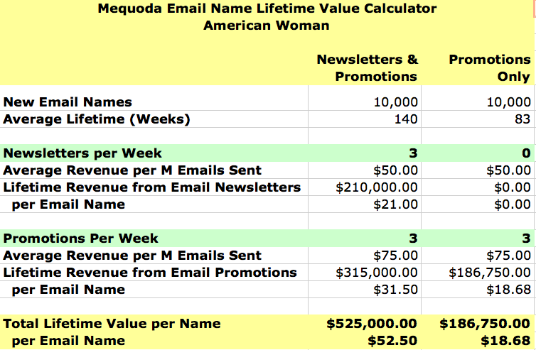 Maximize Email Marketing Revenue by Reconsidering Your Contact Strategy ...